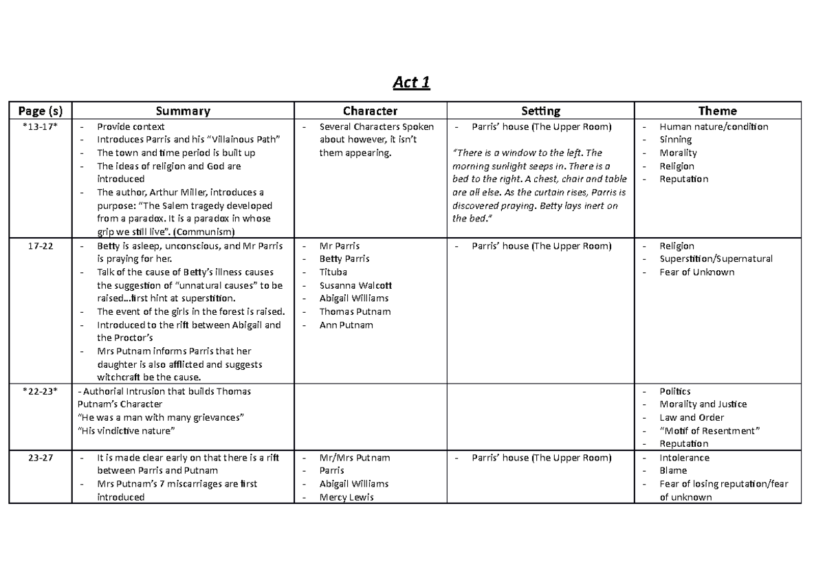 Act 1 Summary of The Crucible. Contains: Summary, Characters, Setting ...