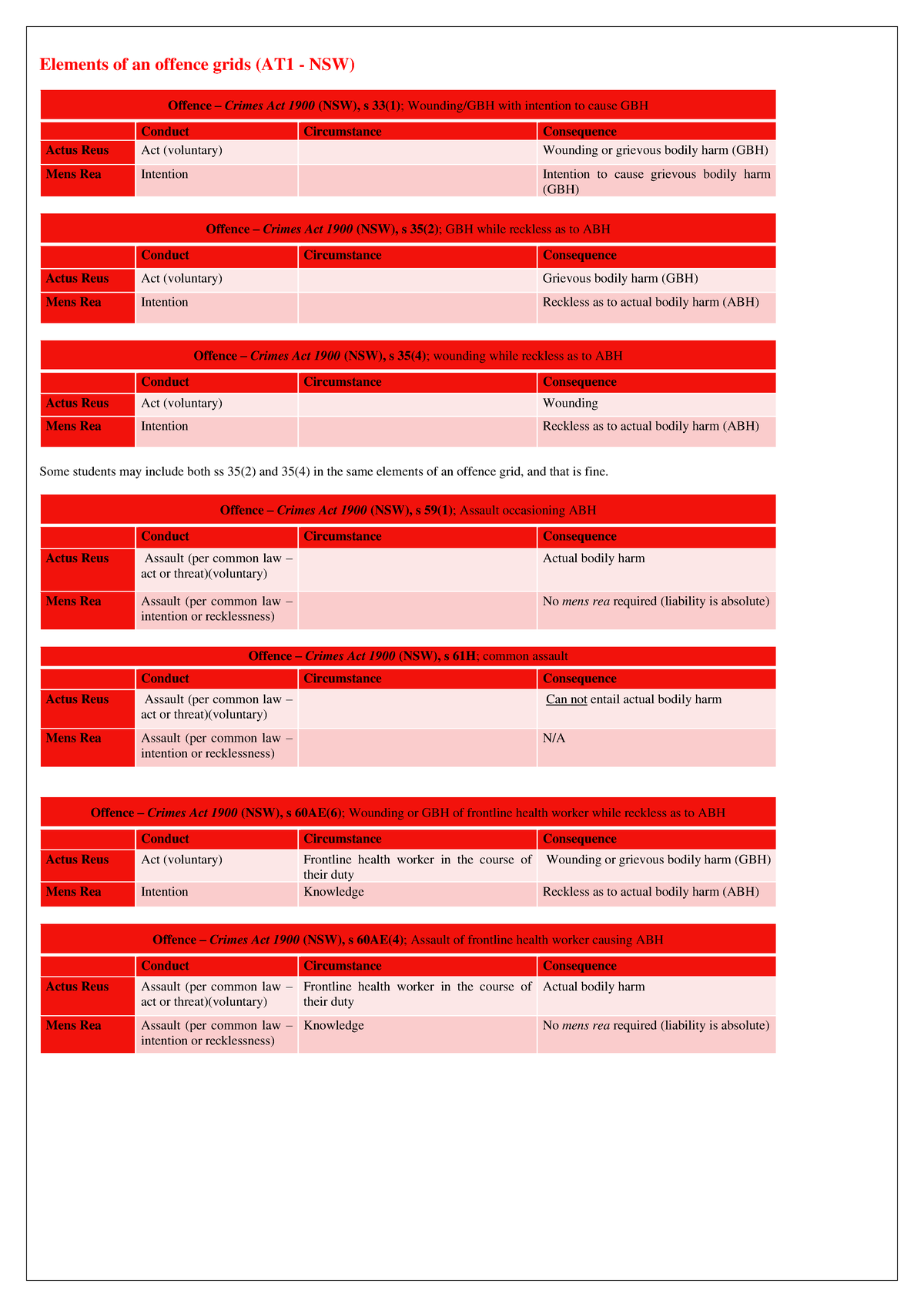 LAWS106 - AT1 - NSW Offence Elements Grid for Crimes Act 1900 Analysis ...
