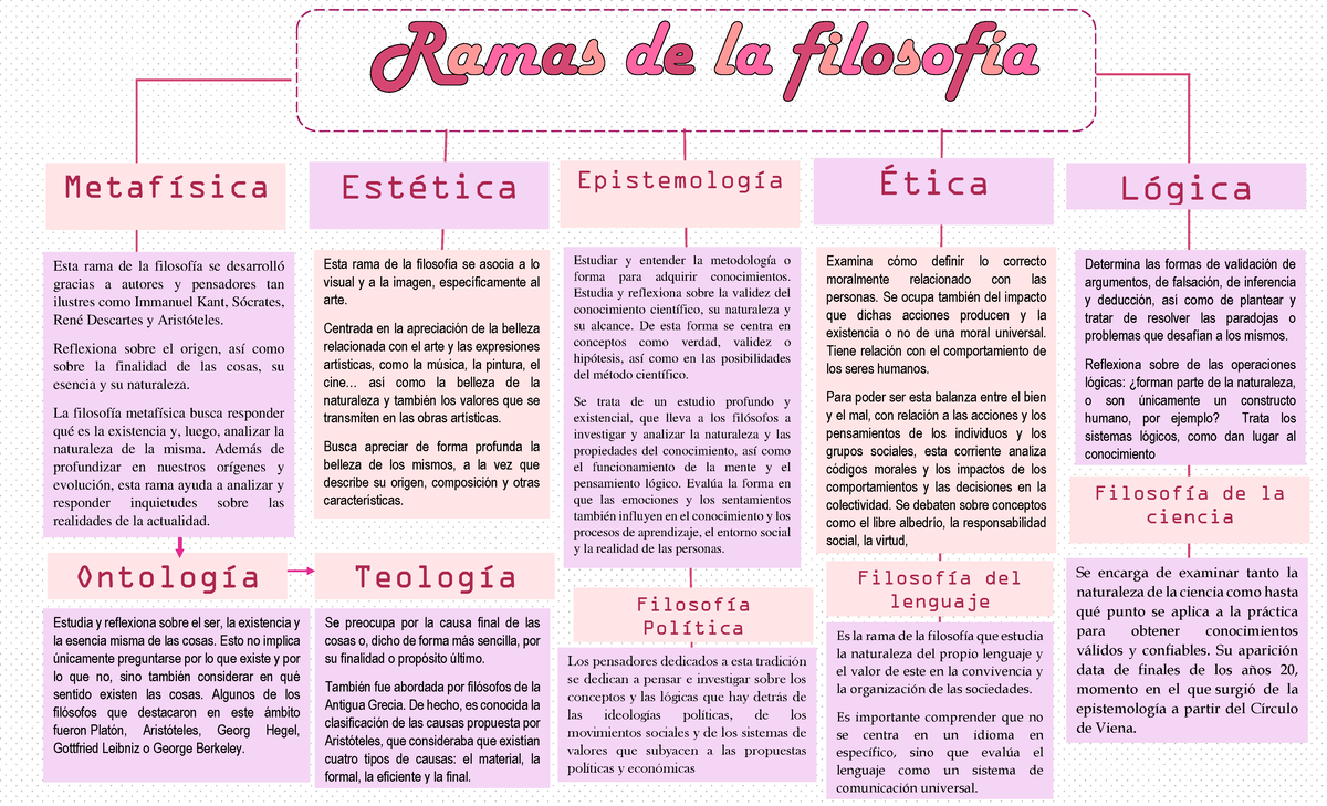 MAPA Conceptual Ramas DE LA Filosofia - Ramas de la filosofía Metafísica Estética Epistemología ...