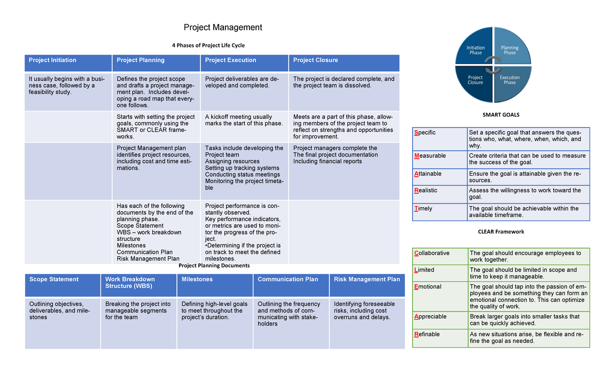Project Management 4 Phases: Initiation, Planning, Execution, Closure ...