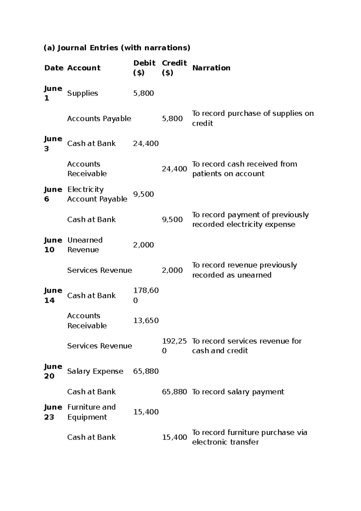 Journal Entries & Trial Balance for Course Code A - Math - Studocu