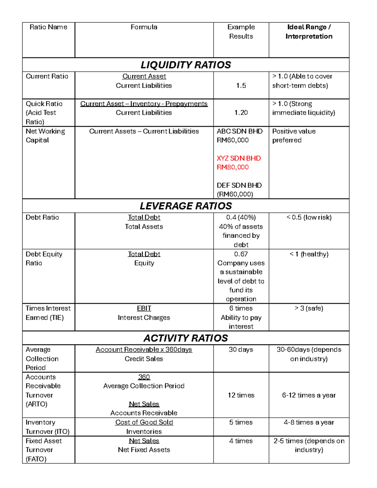 Ratio Table & Formulas for Liquidity, Leverage, & Activity Ratios - Studocu