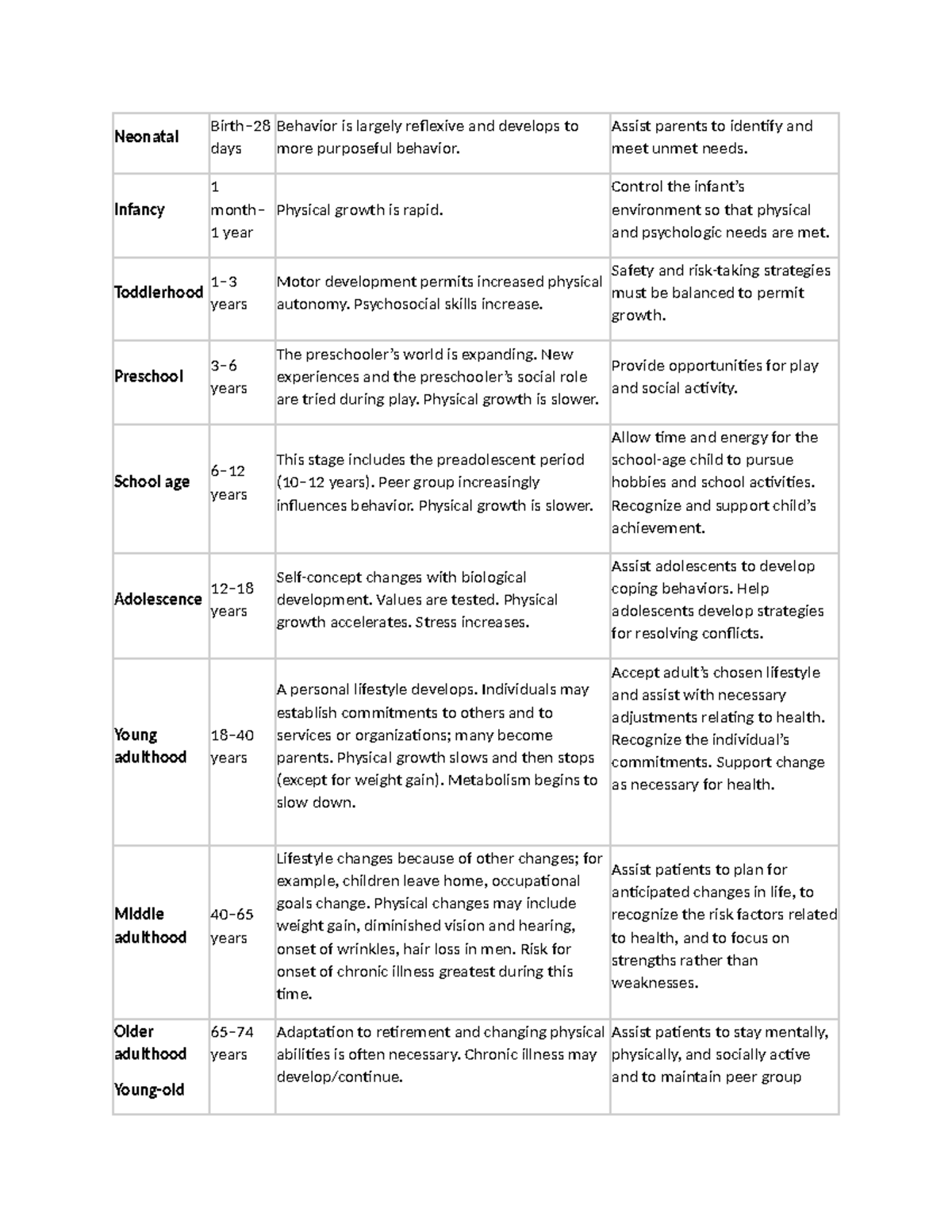 Erikson's Developmental Stages: A Comprehensive Chart - Studocu
