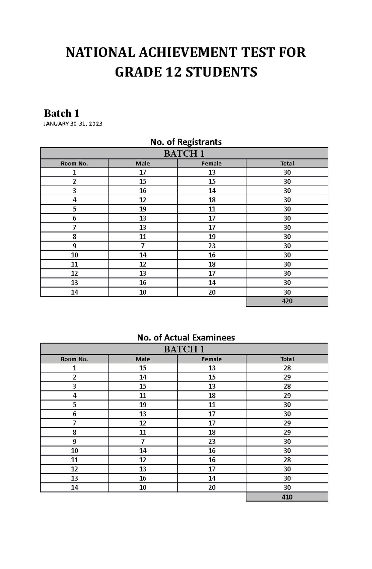 NAT narrative - NATIONAL ACHIEVEMENT TEST FOR Batch GRADE 12 STUDENTS ...