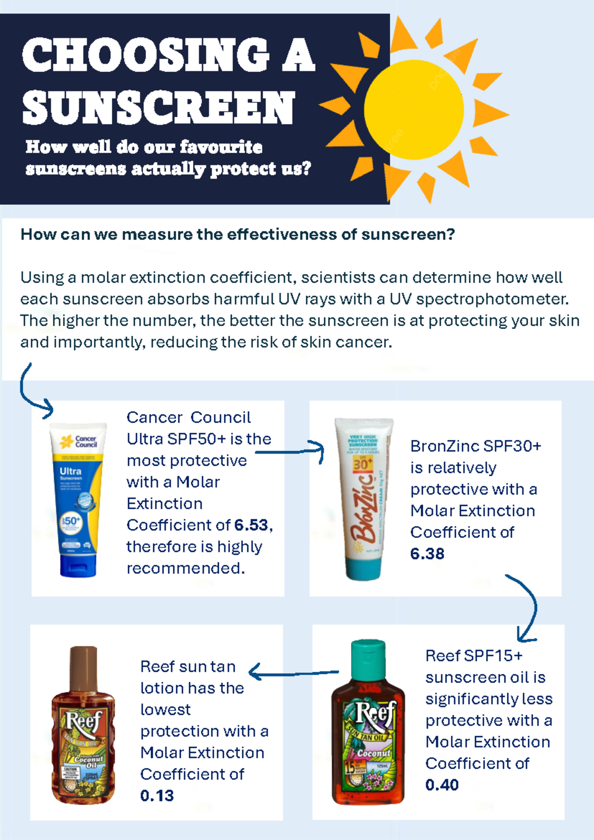 Infographic: Evaluating Sunscreen Effectiveness in UV Protection - Studocu