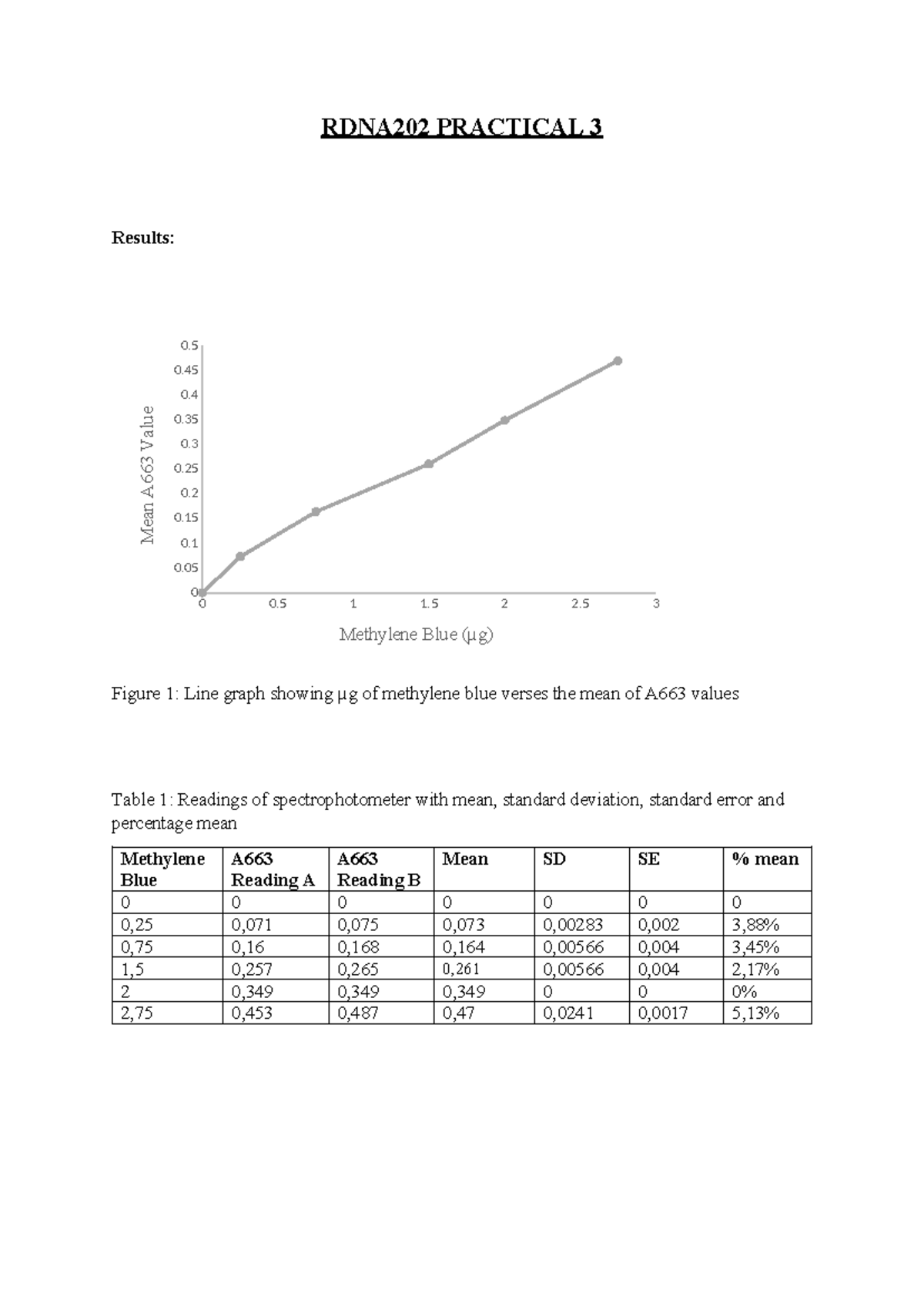 RDNA202 Practical 3: Methylene Blue A663 Value Analysis - Studocu