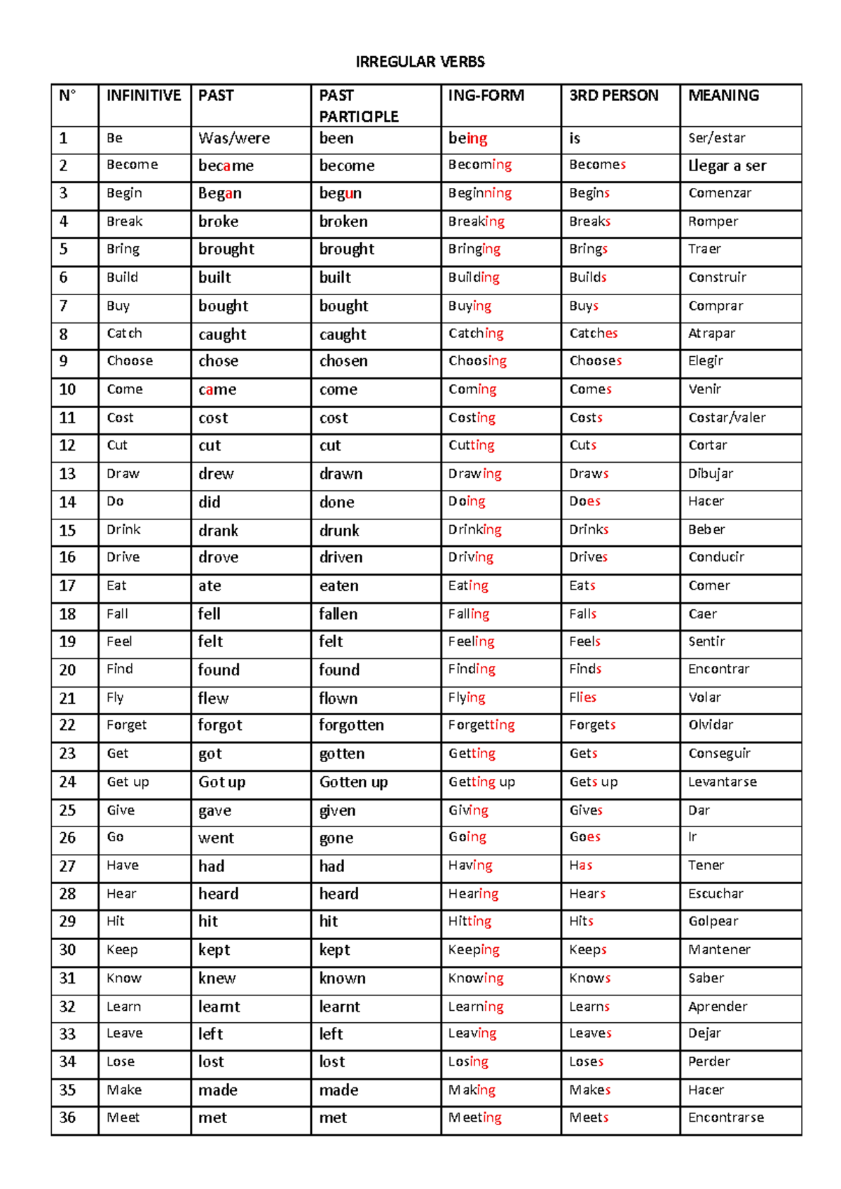 Irregular Verbs Forms - APUNTES for English Study - Studocu