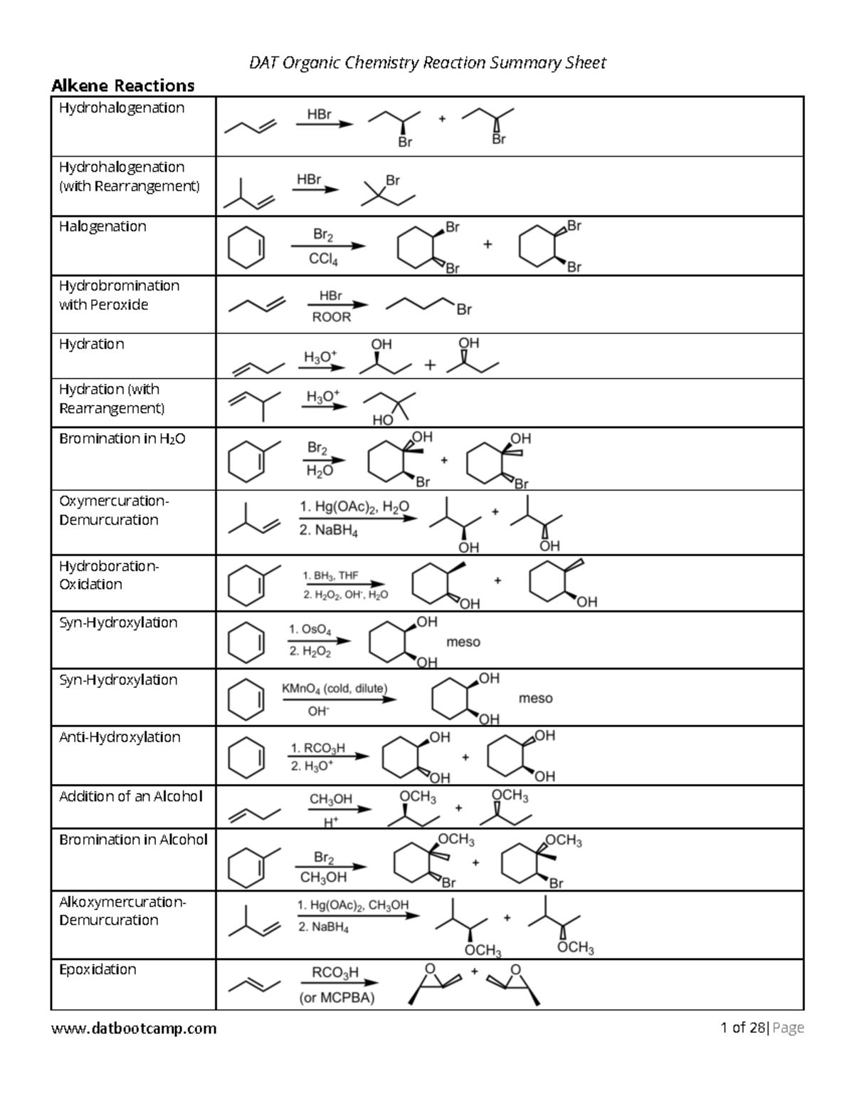 DAT Organic Chemistry: Comprehensive Reaction Summary Guide - Studocu