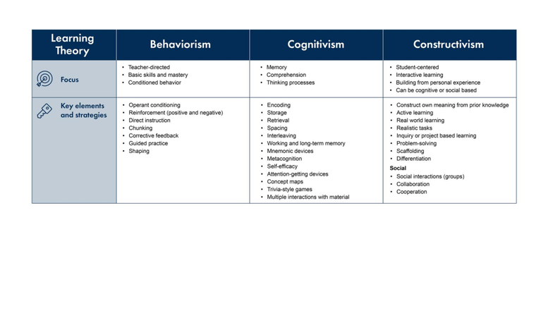 D664 Lesson 2: Behaviorism, Cognitivism & Constructivism Overview - Studocu