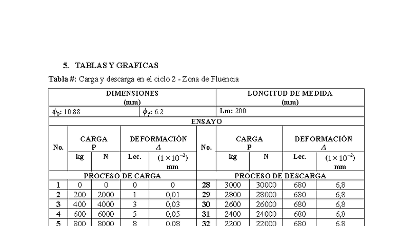Tabla 3 INF 6 - Gráfico de Histéresis en Zona de Fluencia - Studocu