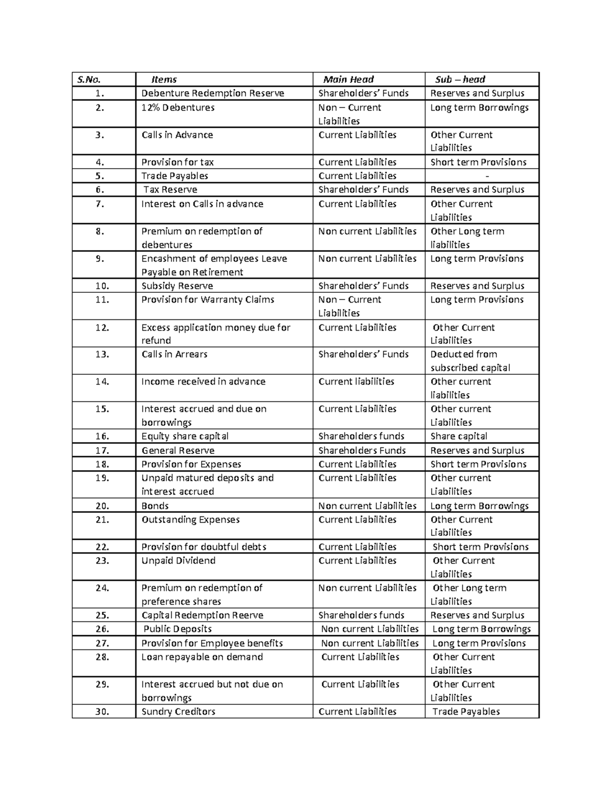 Class 12 Company Balance Sheet: Main and Sub-headings Overview - Studocu