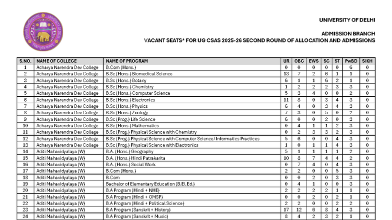 DU UG CSAS 2nd Round Vacant Seats Allocation List - Studocu
