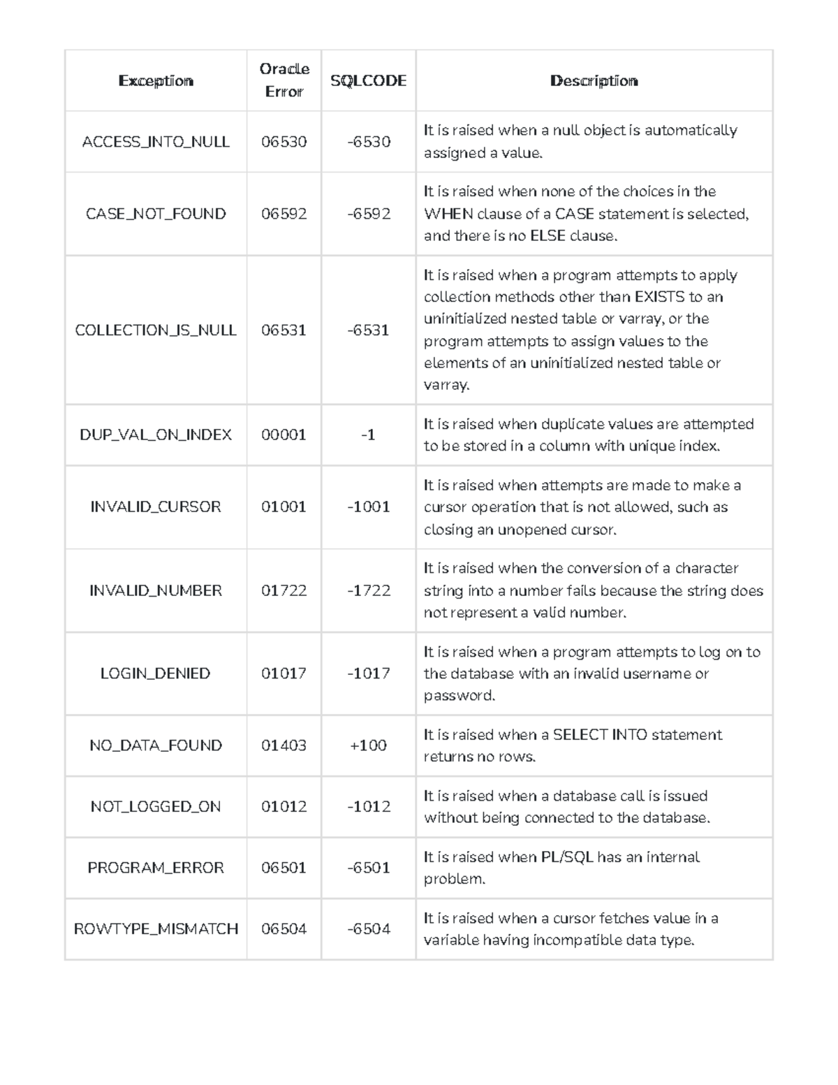 Pre-defined Exceptions List - EExxcceeppttiioonn OOrraaccllee ...