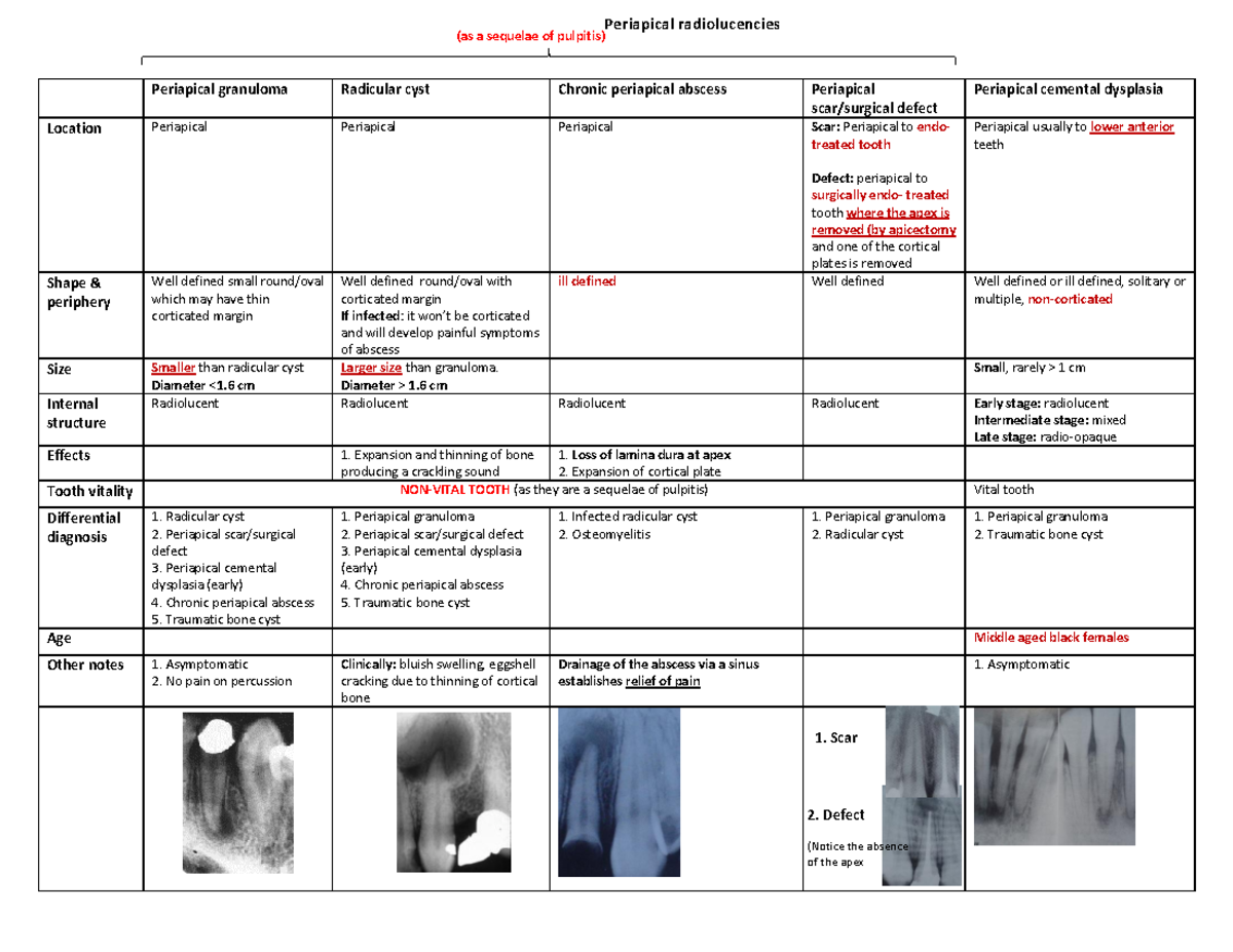 Periapical radiolucencies - Periapical granuloma Radicular cyst Chronic ...