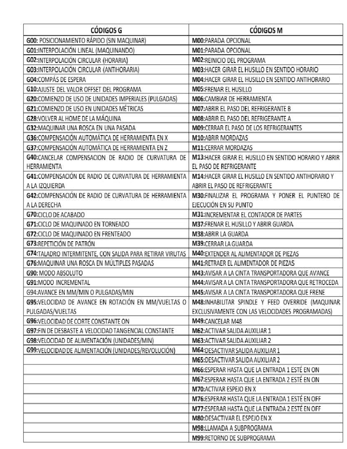 Códigos G y M: Material de Estudio para Programación M00-M99 - Studocu