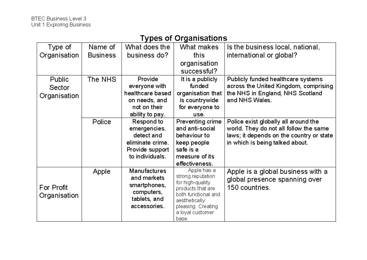BTEC Business Level 3 Unit 1: Types of Organisations Overview Table ...
