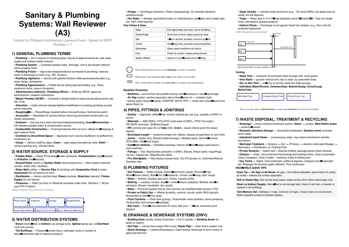 Plumbing Systems Reviewer (A3) for Philippine Architecture Licensure ...