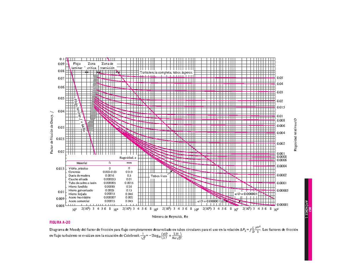 2(103) Diagrama de Moody y Ecuación de Colebrook en Flujo Turbulento ...