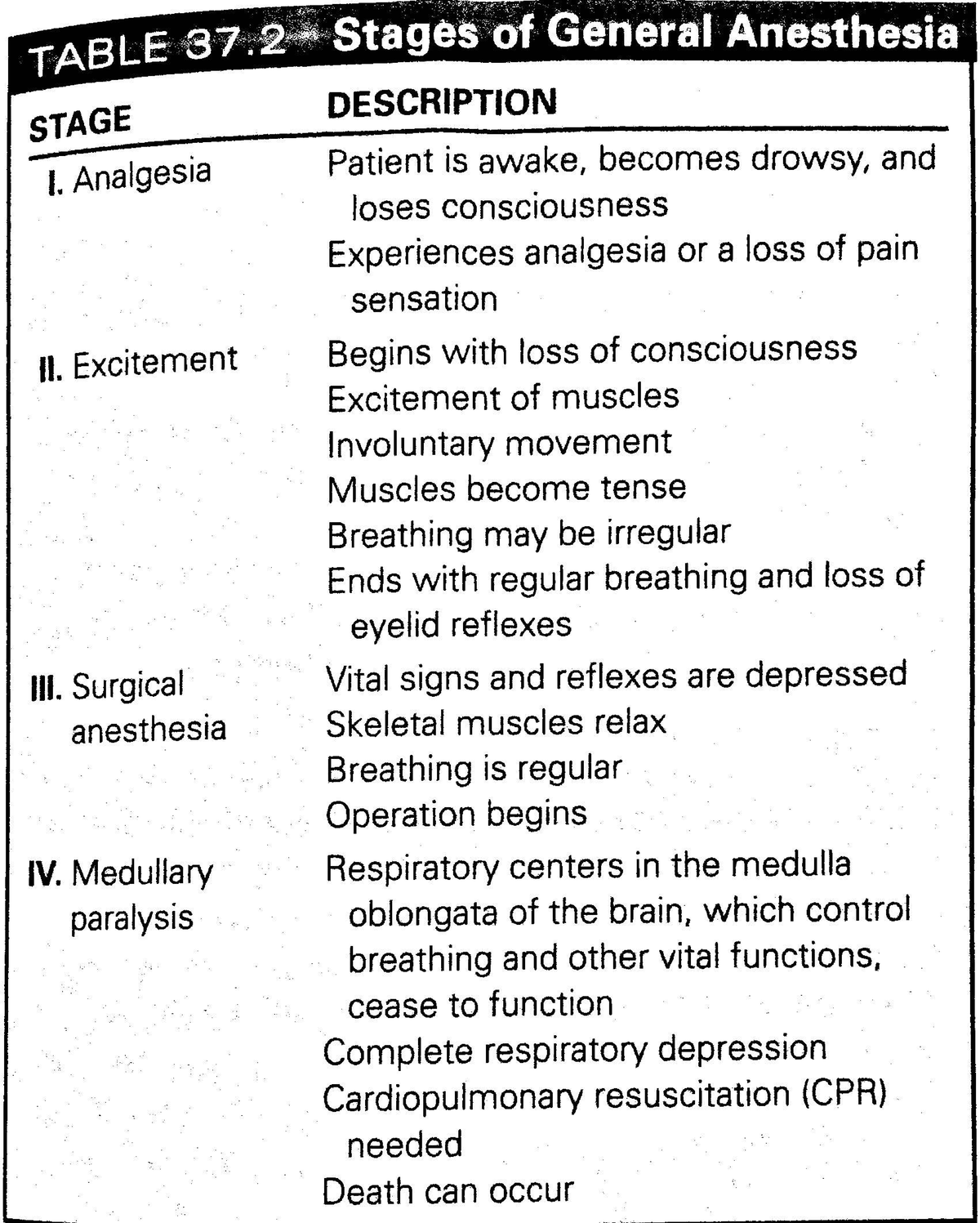 General Anesthesia Stages Overview - Table 37.2 - Studocu