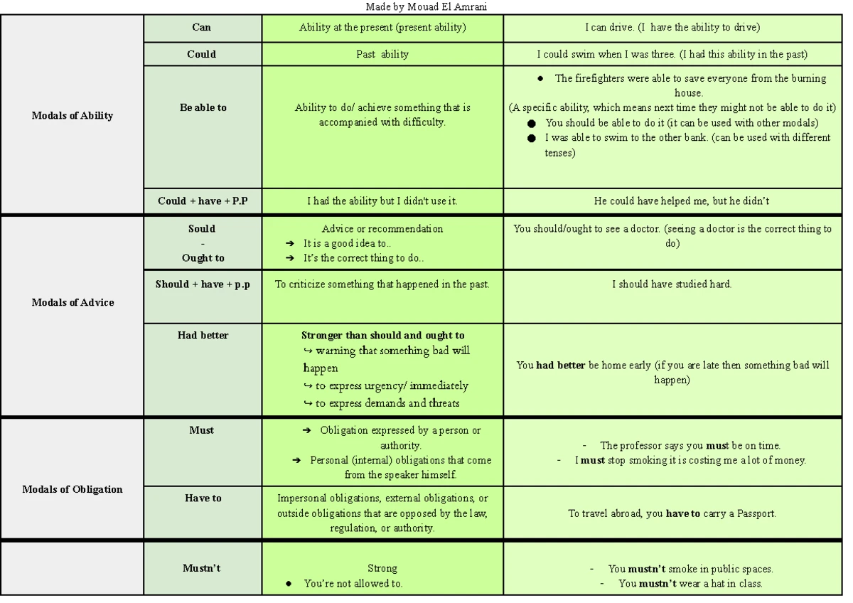Modal Verb table - Grammar S2 all lessons and notes - Made by Mouad El ...
