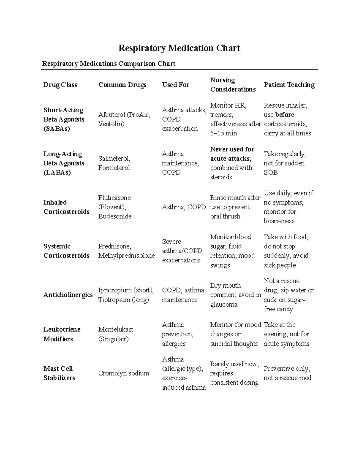 Respiratory Medications Comparison Chart for Nursing (Resp Med 101 ...