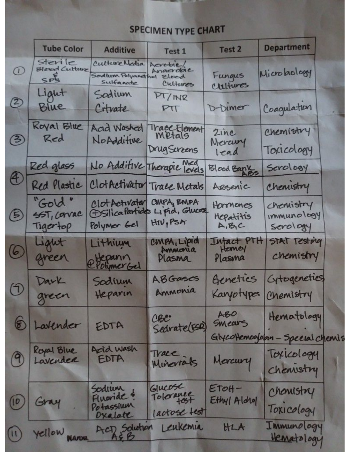 Specimen Type Chart - SPECIMEN TYPE CHART Tube Color Additive Test 1 ...