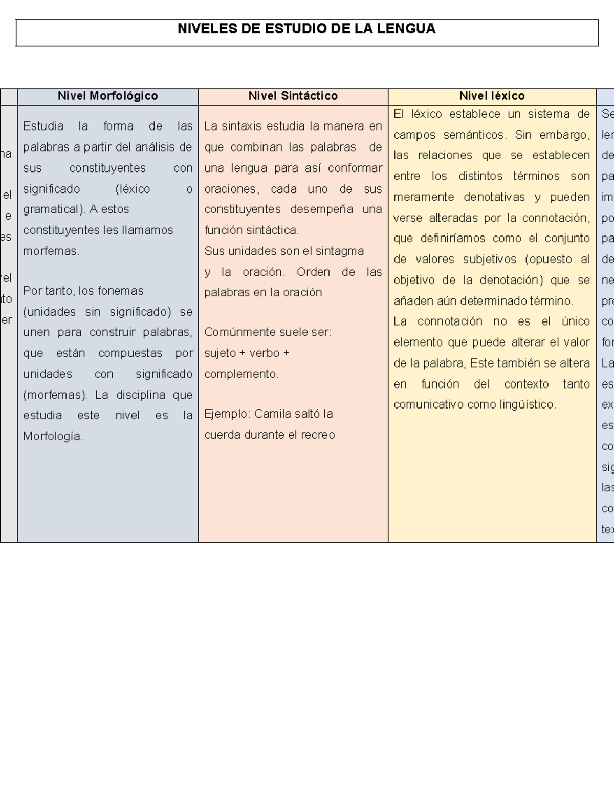 Niveles de Estudio de la Lengua: Morfología, Sintaxis y Léxico - Studocu