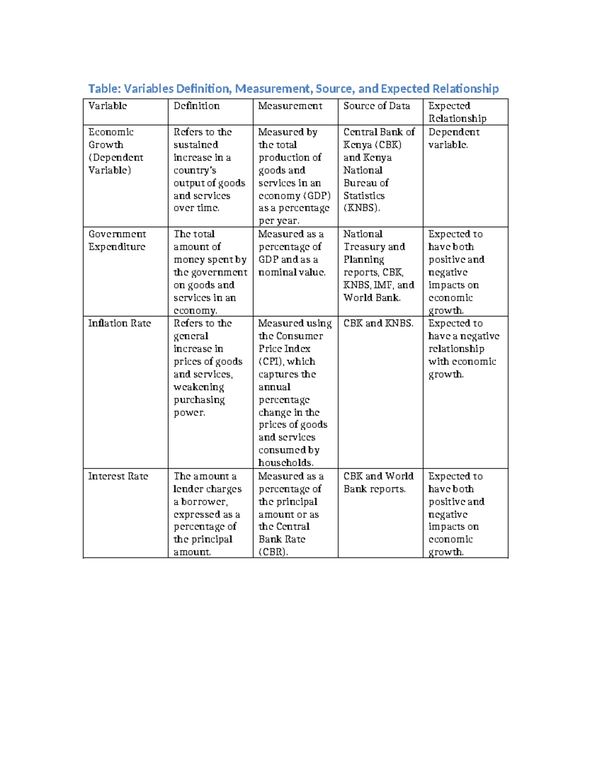 Variables Definition Table: Economic Growth & Influencing Factors - Studocu