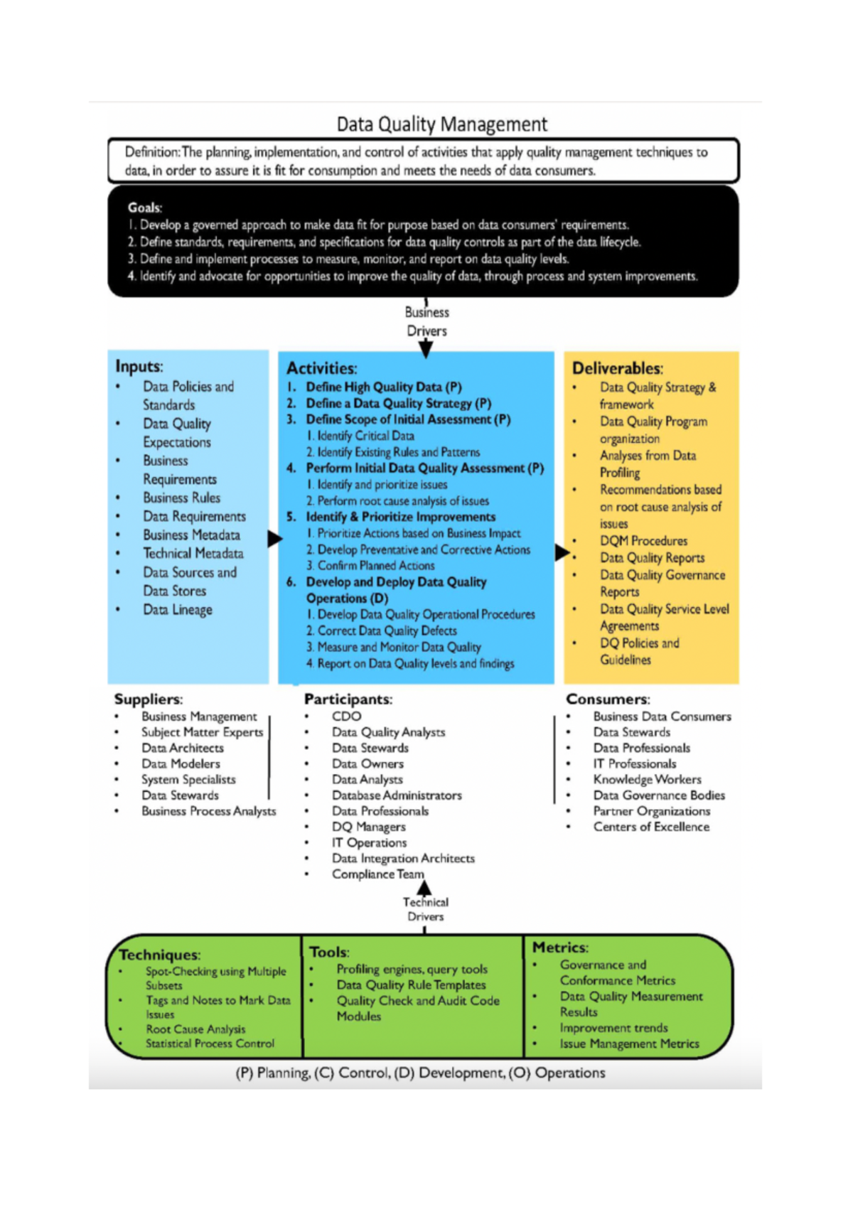 DAMA DMBOK Diagram Guidelines for Effective Data Management - Studeersnel