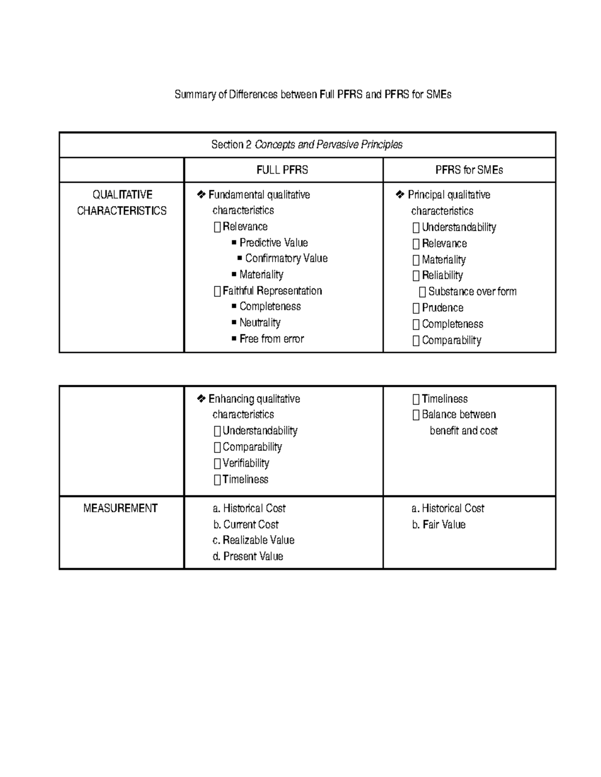 PFRS - Key Differences: Full PFRS vs PFRS for SMEs Summary - Studocu