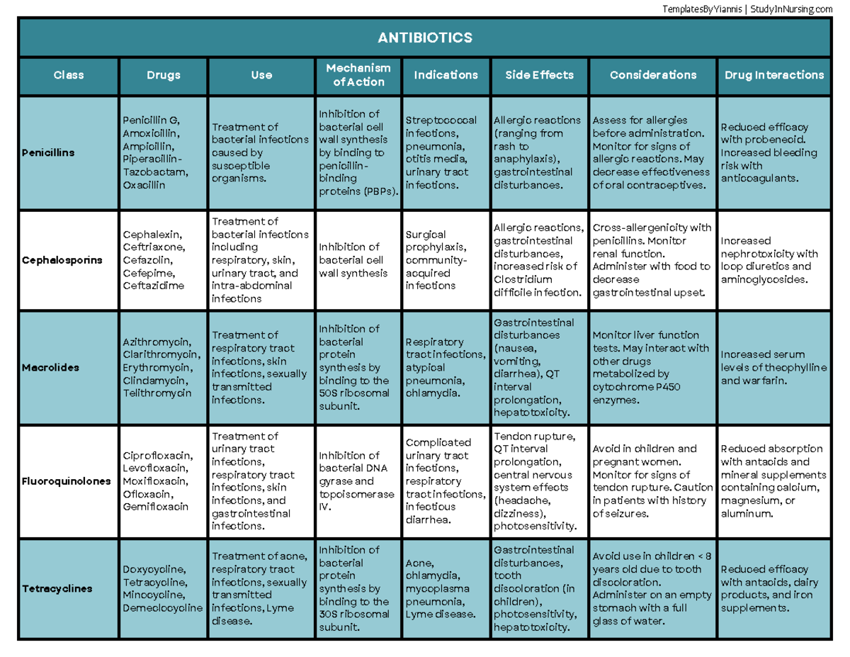 Pharmacology - This is a overview breakdown of most common medication’s ...
