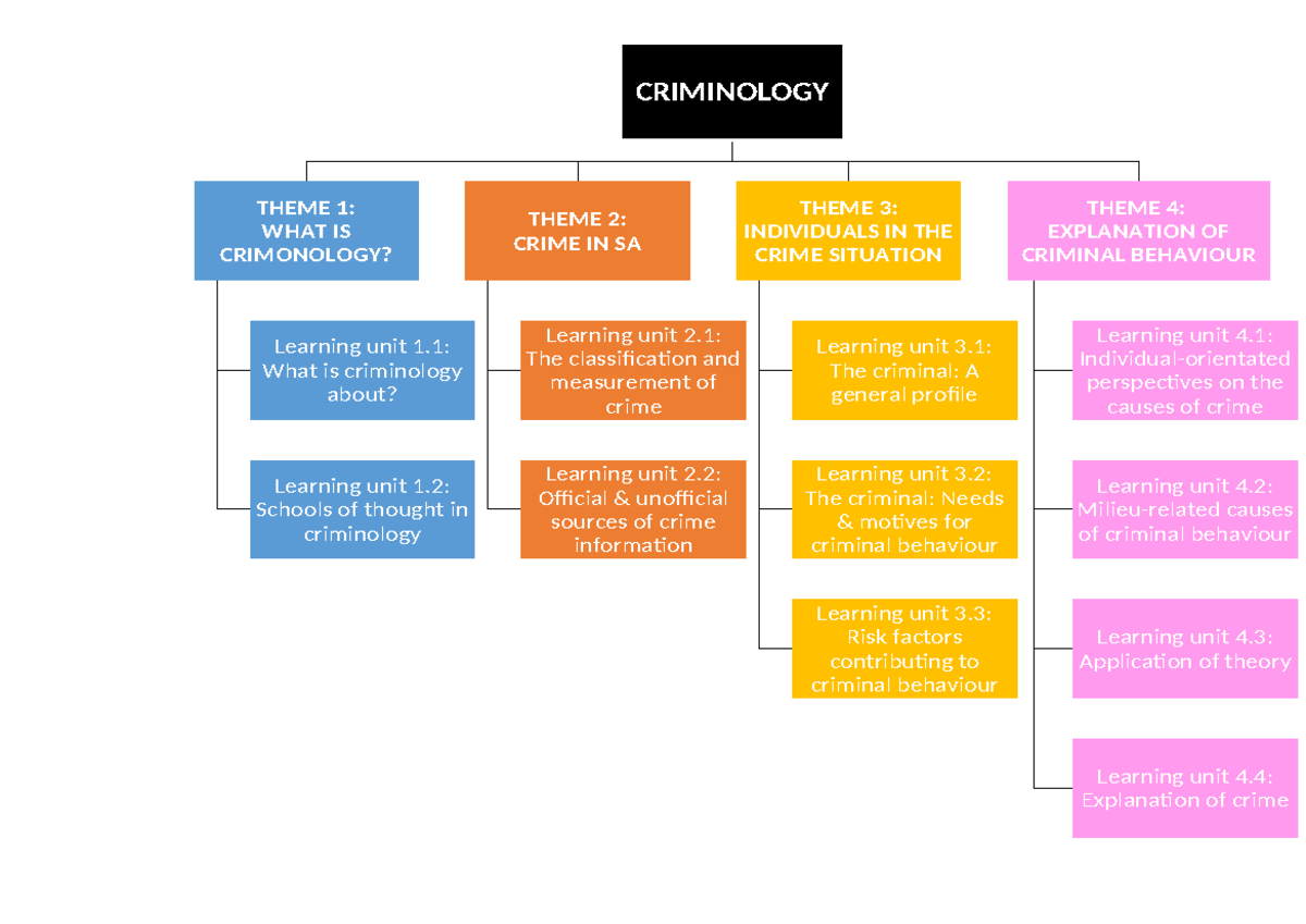 Criminology Overview Mind Map: Concepts & Theories Explained - Studocu