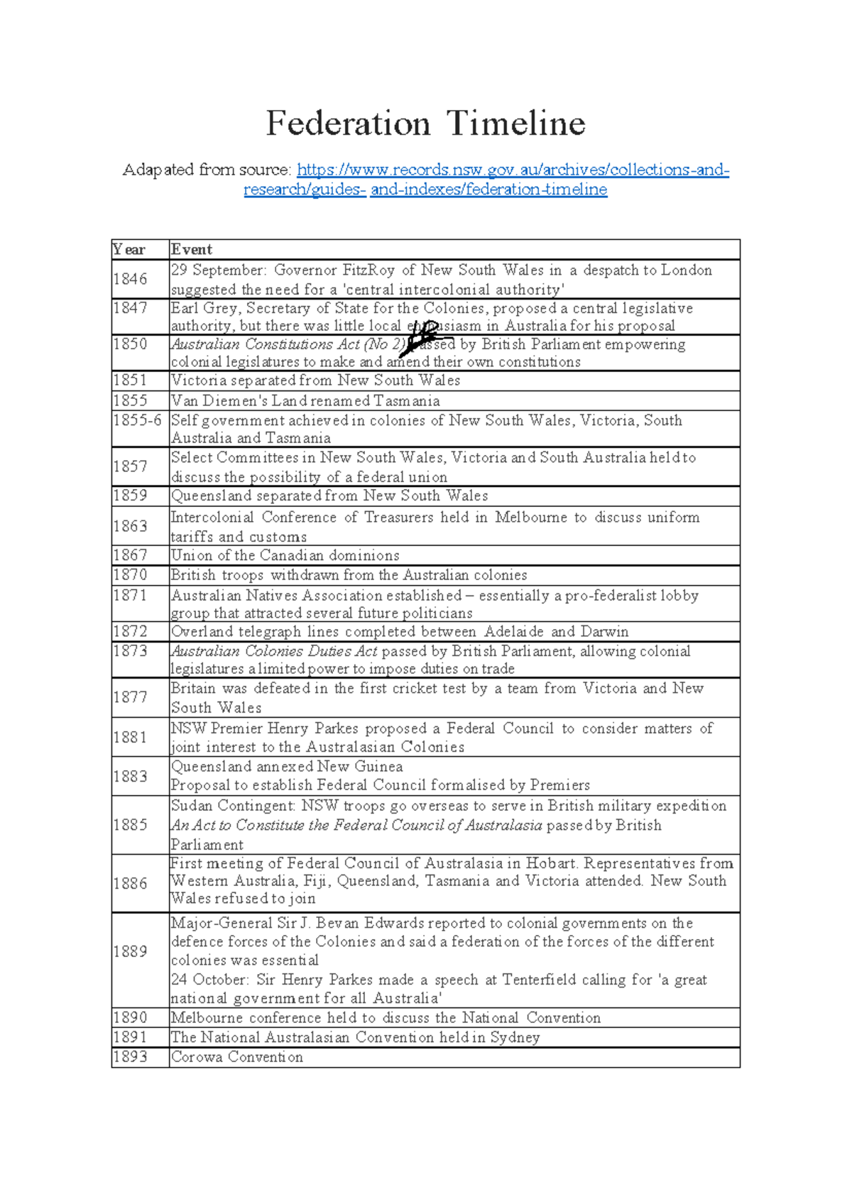 Federation Timeline: Key Events in Australian History - Studocu