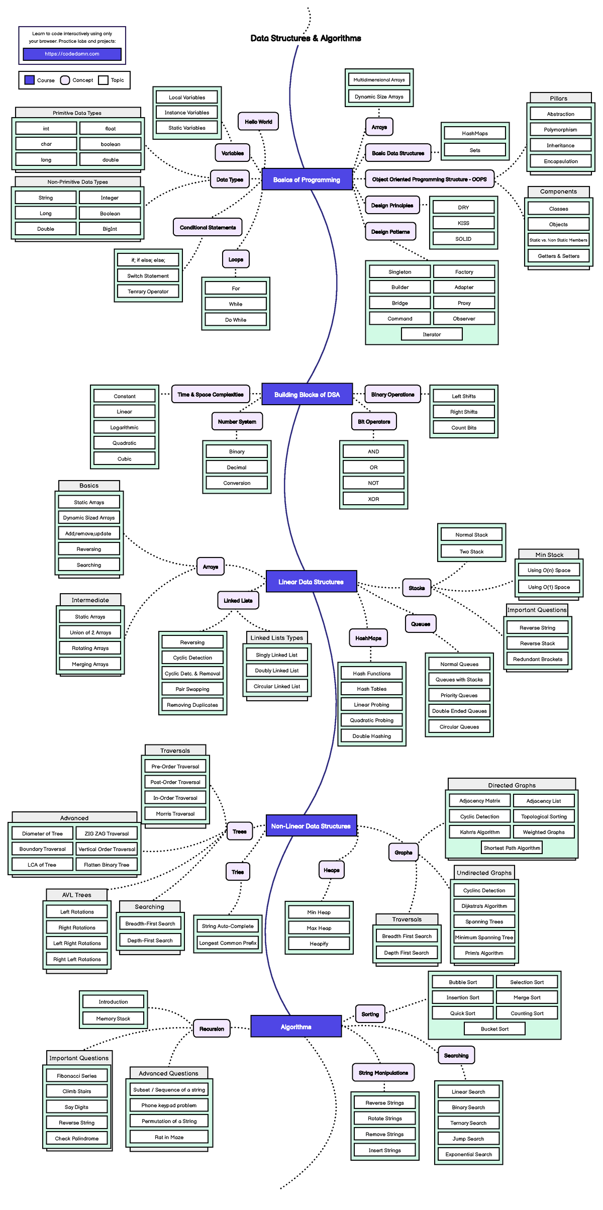 DSA Roadmap: Interactive Coding with Data Structures & Algorithms - Studocu