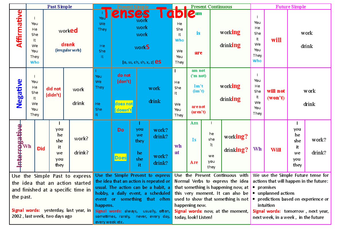 Table Of English Tenses Gramtica Del Ingls Idiomas Amazon.com: