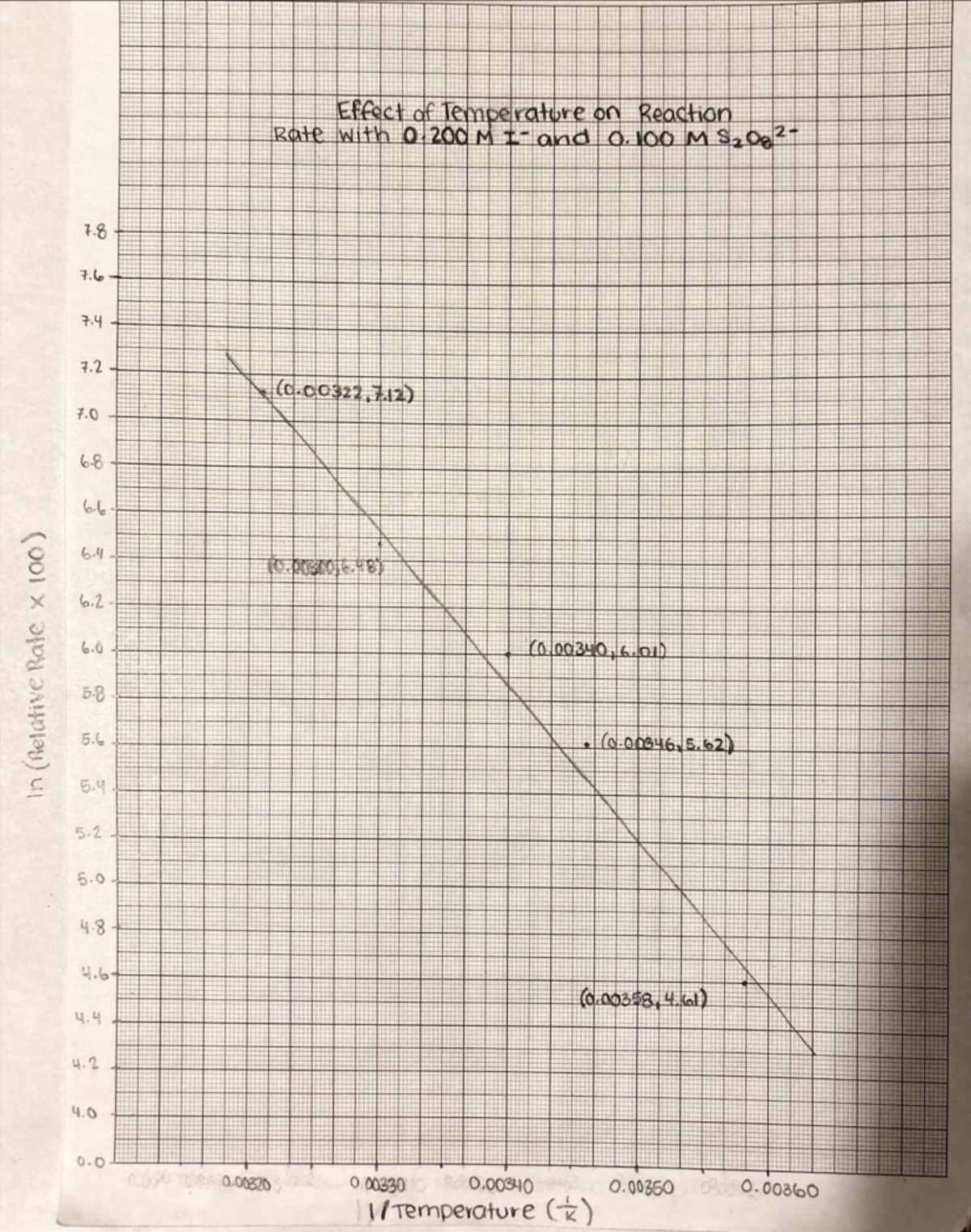 Lab Report 5: Effect of Temperature on Reaction Rate (Chem 101) - Studocu