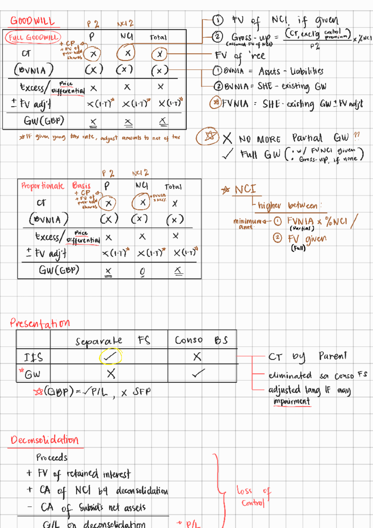 Business Combination + Separate & Consolidated FS - GOODWILL P2 NCI I ...
