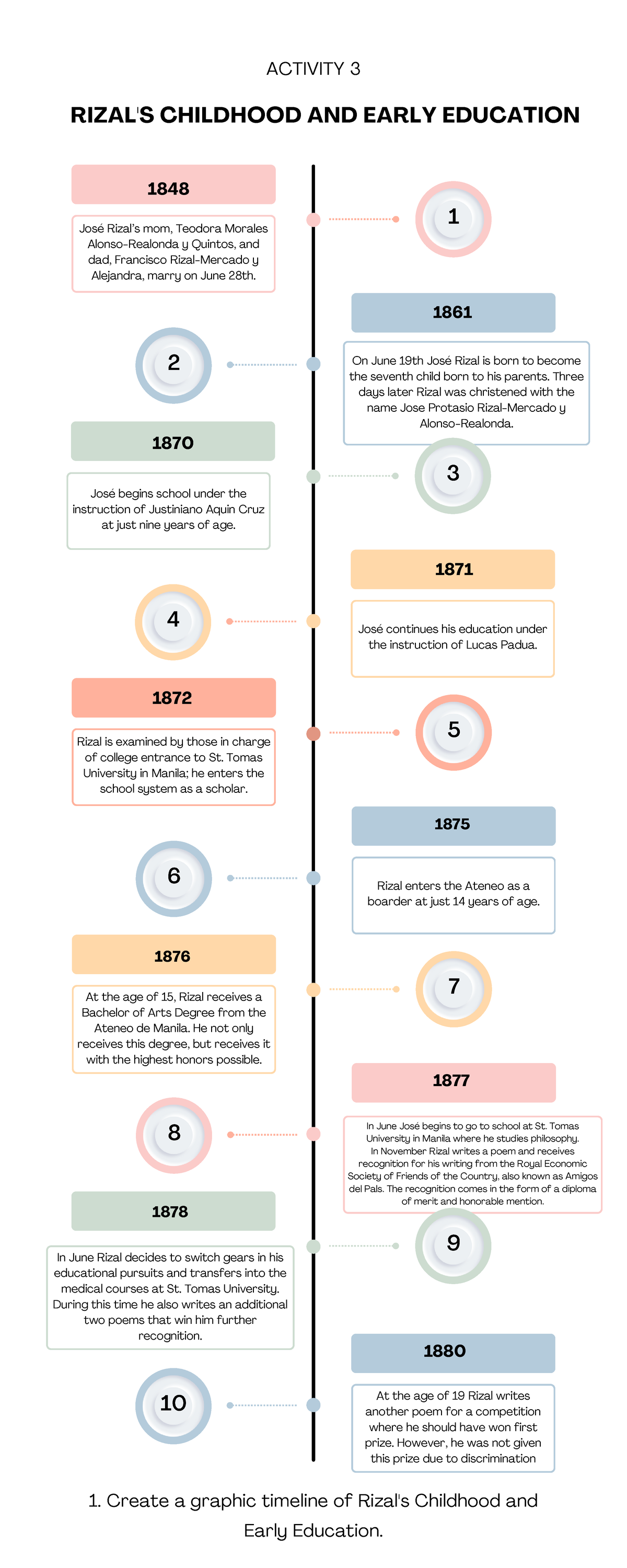 Graphic Timeline: Rizal's Childhood & Early Education (HIST 101) - Studocu