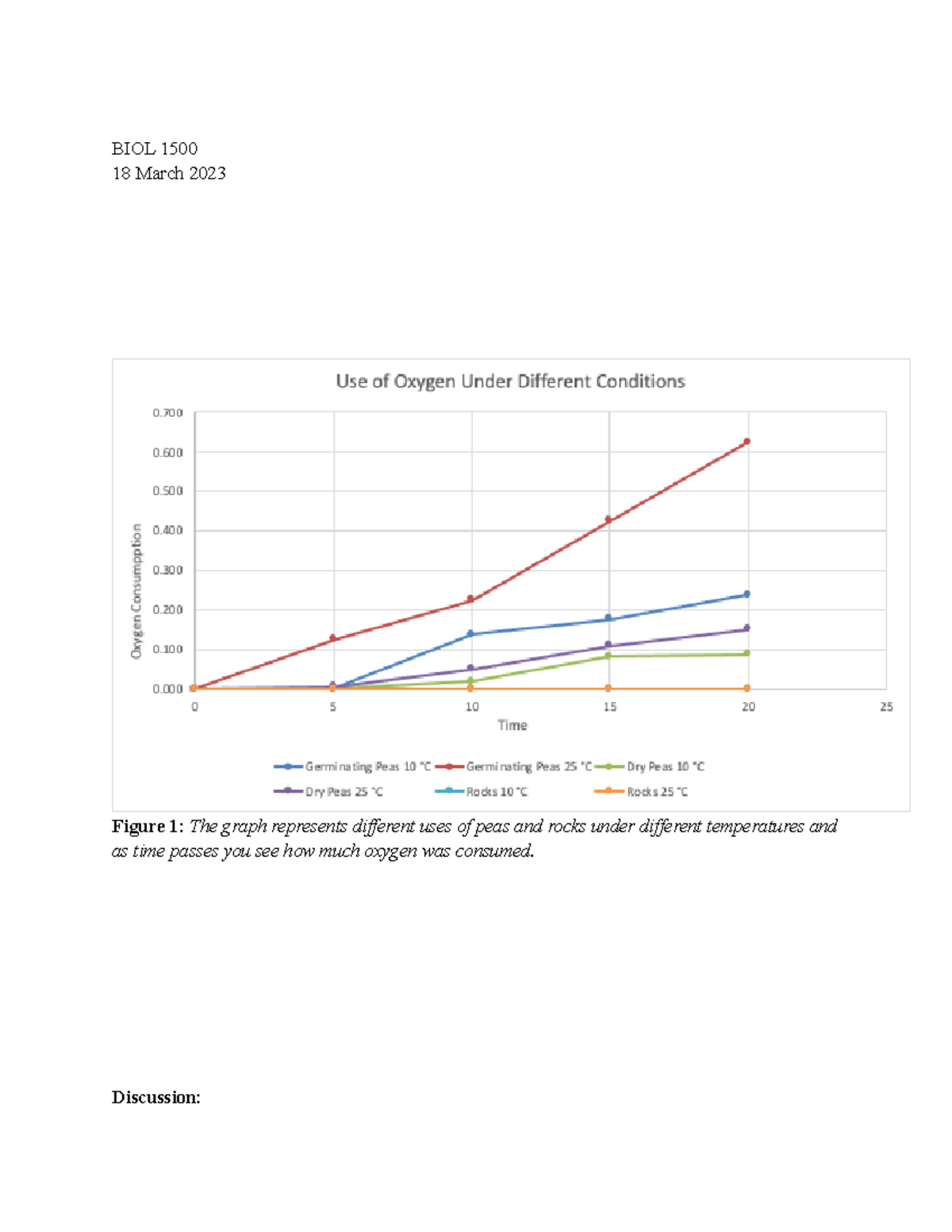 Cellular Respiration - Bio Lab 6 Answers - BIOL 1500 18 March 2023 ...