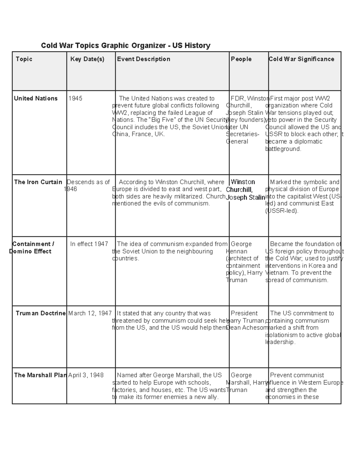 Cold War Topics Graphic Organizer - US History Overview - Studocu