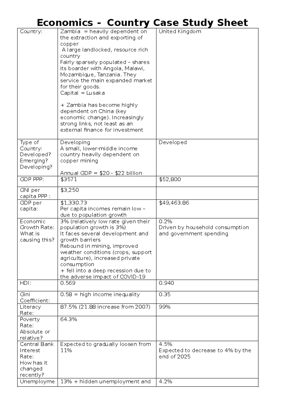 Economics country case study sheet: Zambia's dependency on copper ...