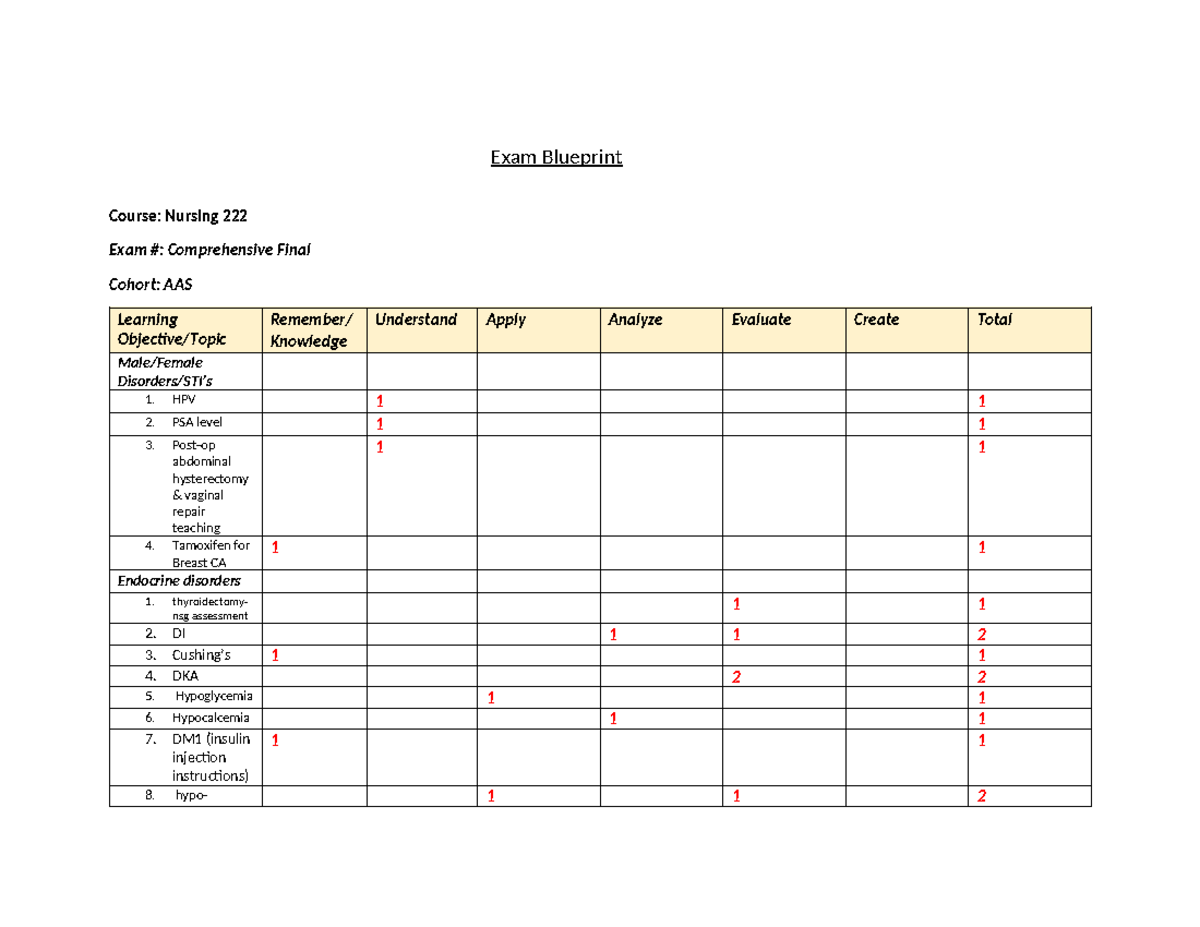 Adult Nursing 2 Comprehensive Final Exam Blueprint Study Guide - Studocu