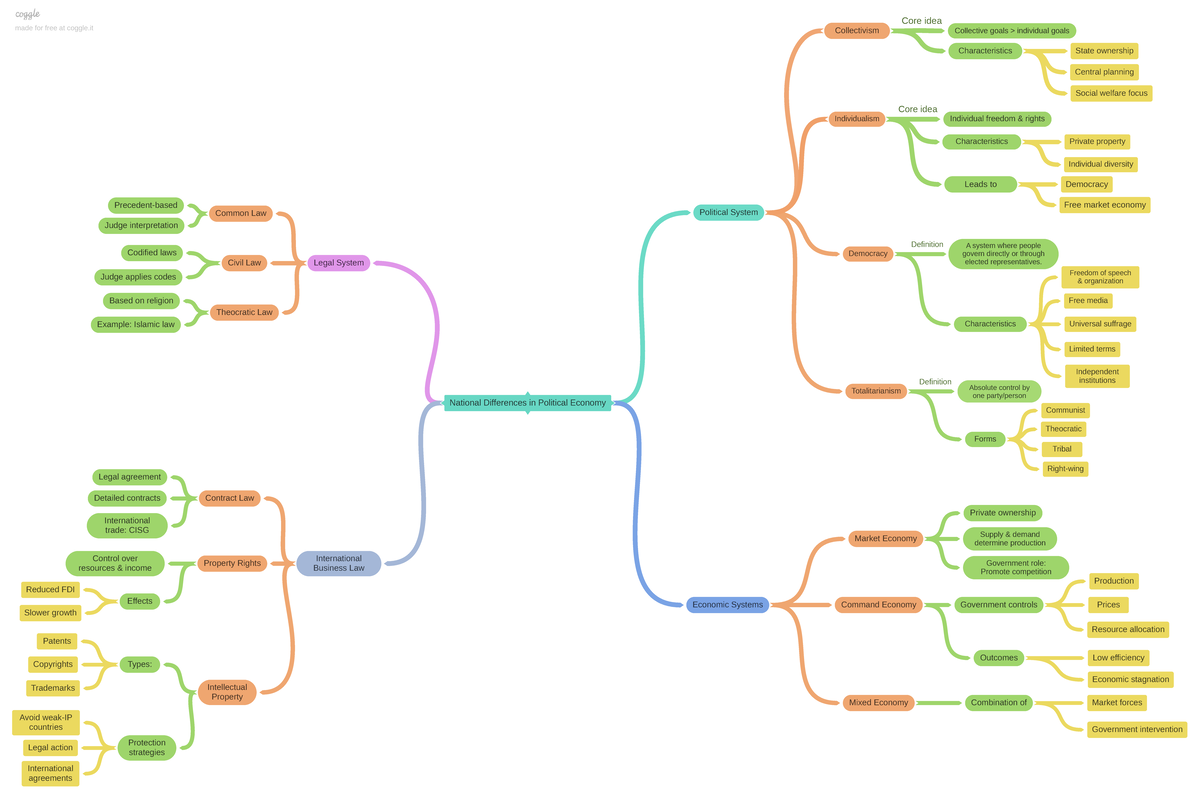 National Differences in Political Economy Mindmap: Key Concepts and ...