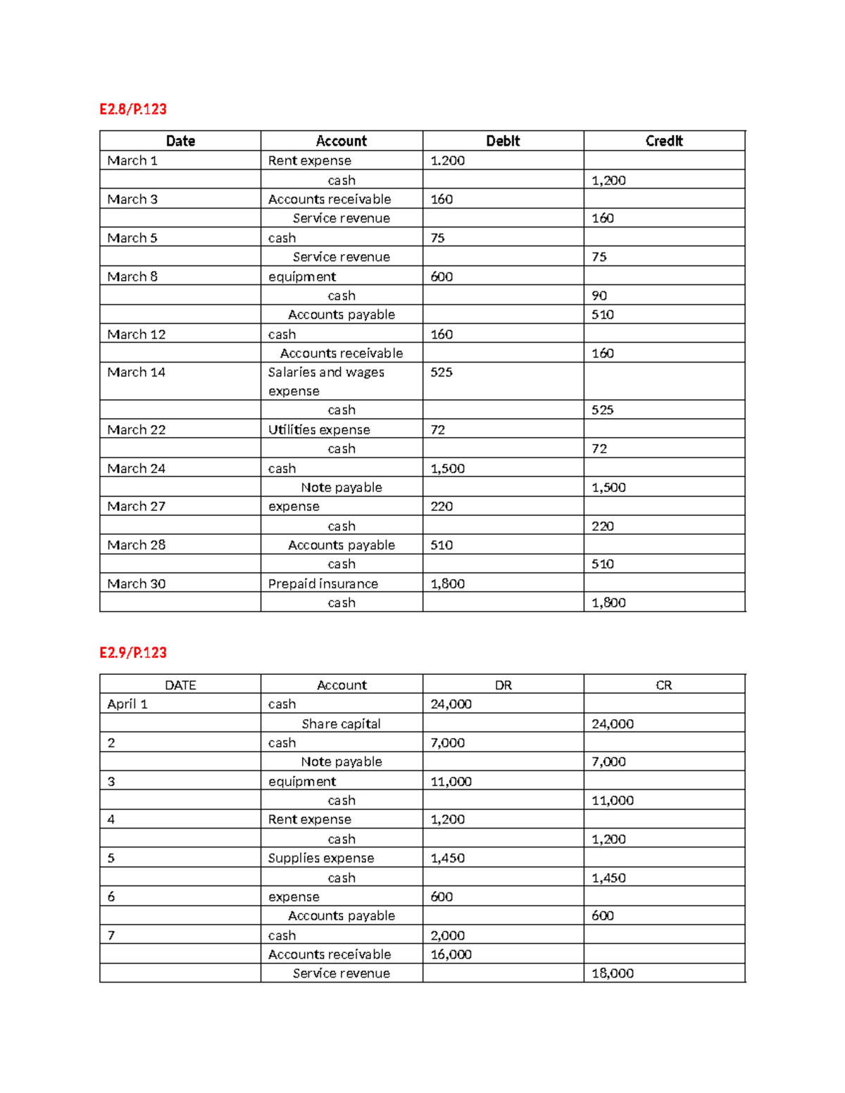 TUT 2 POA - Comprehensive Notes on Journal Entries and Ledger - Studocu