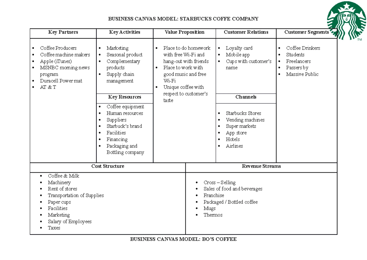 Business Canvas Model- CBTL - BUSINESS CANVAS MODEL: STARBUCKS COFFE ...