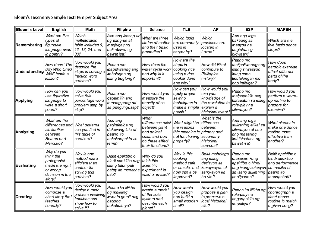 Bloom's Taxonomy Sample Test Items per Subject Area - Studocu