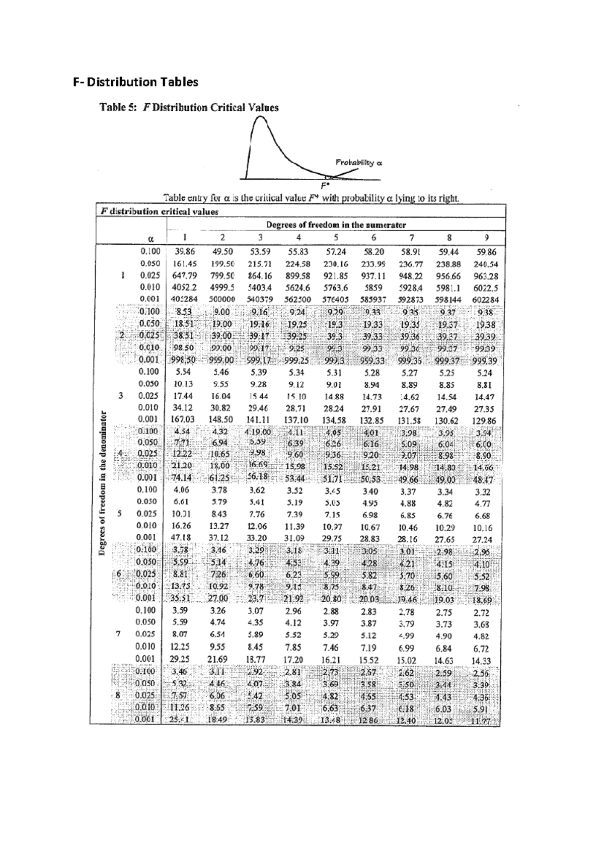F Distribution Critical Values Table for Practice - Studocu