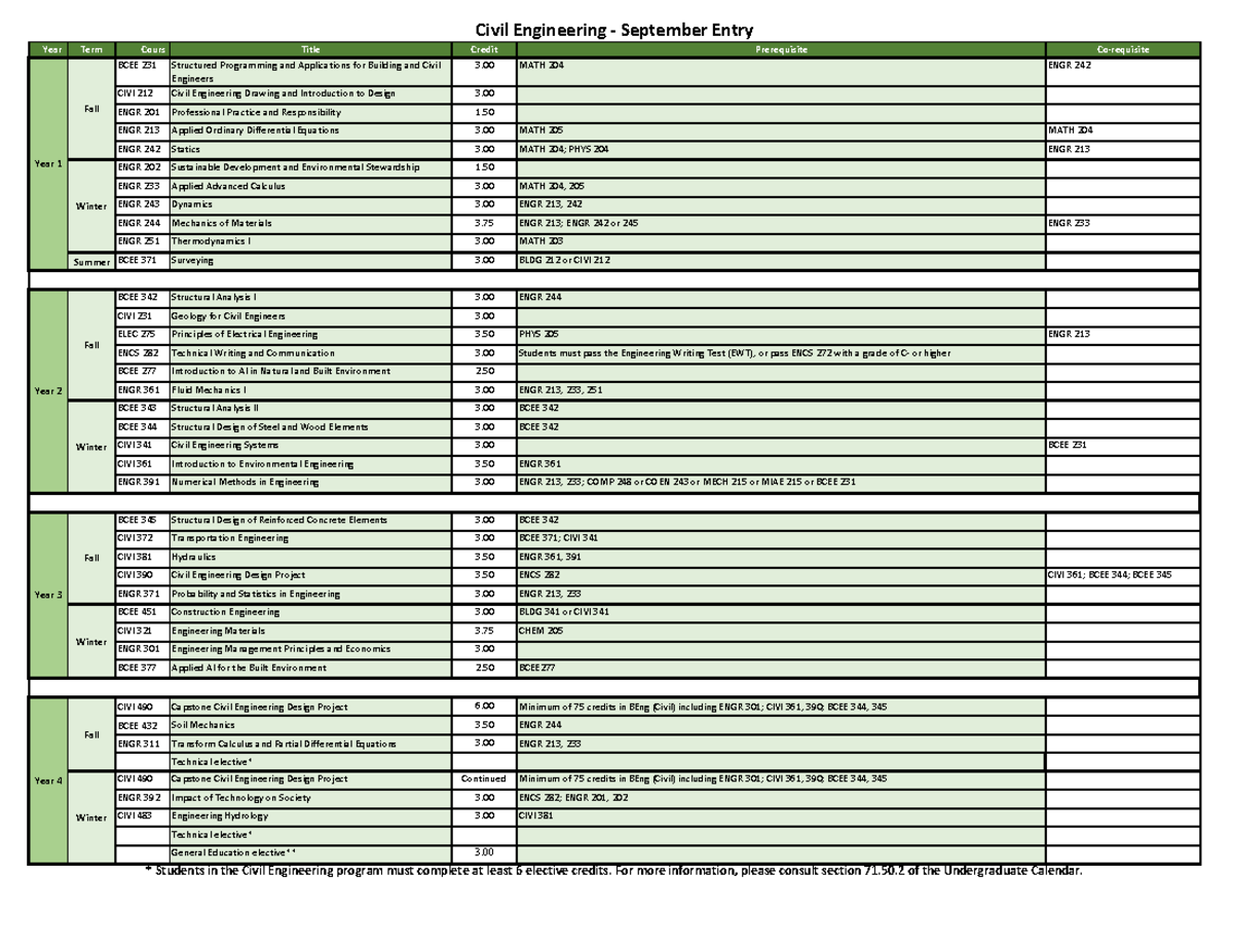 Civil Engineering Course Sequence BCEE 231 Overview - Studocu