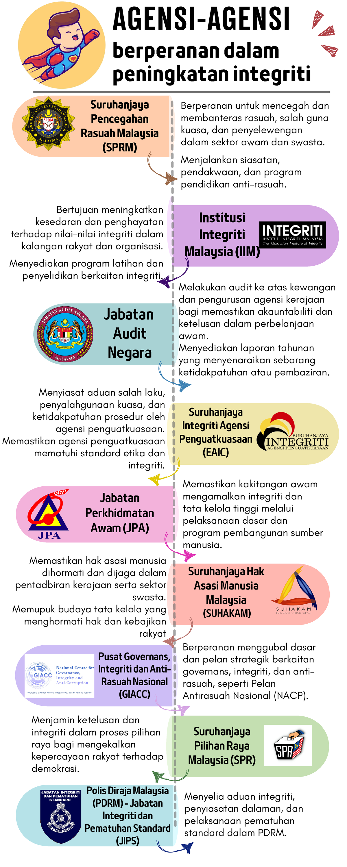 Peranan Agensi KIAR - Berperanan untuk mencegah dan membanteras rasuah, salah guna kuasa, dan ...