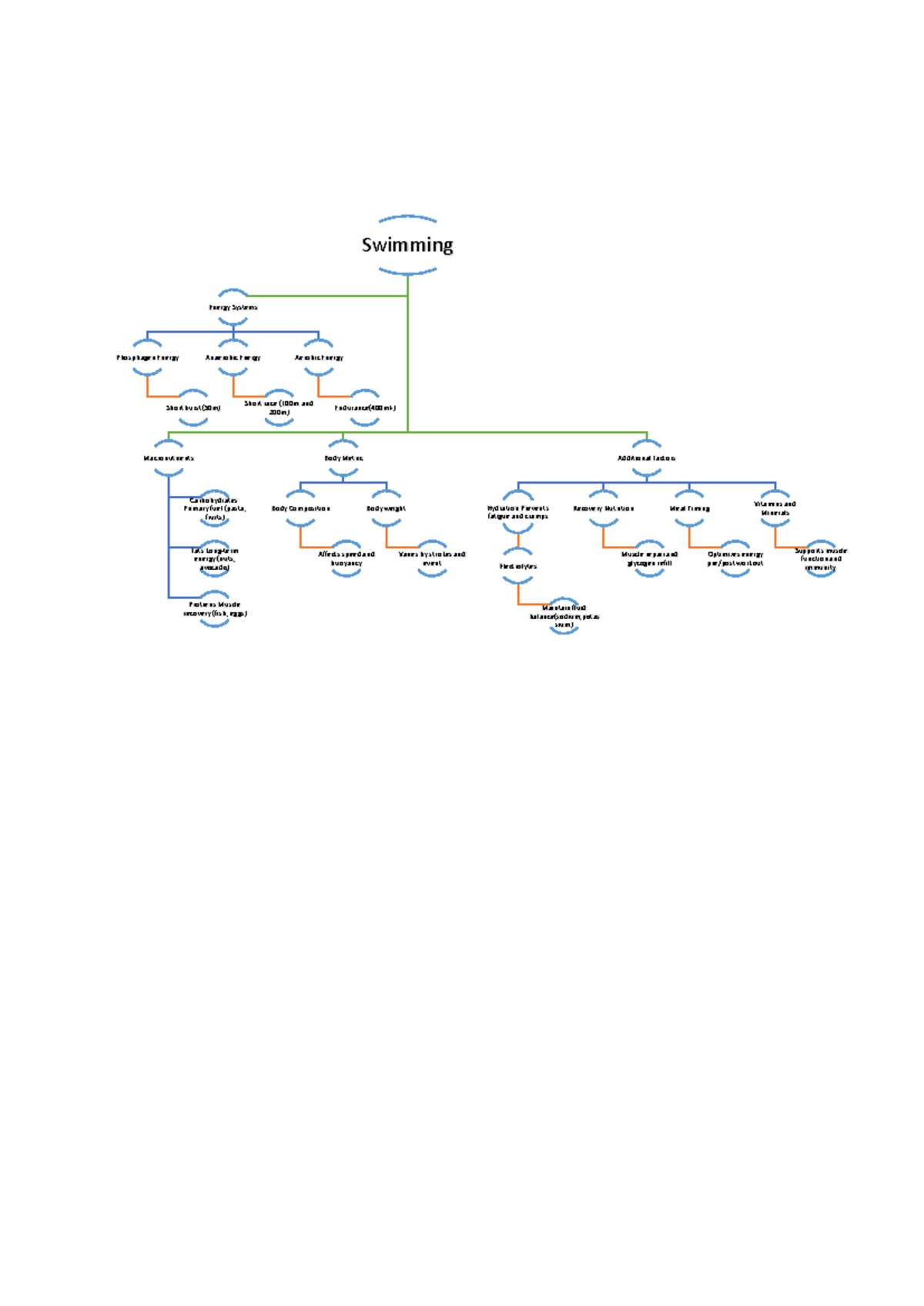 Concept map nutr2500 - Swimming Macronutrients Primary fuel (pasta ...
